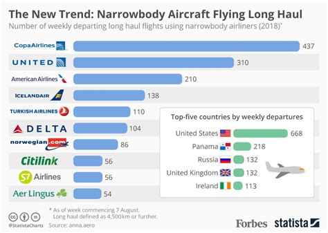 Transatlantic In A 737 The New Trend Of Narrowbody