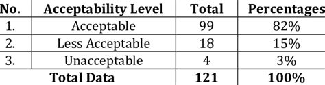 The Result Of Acceptability Assessment Download Scientific Diagram