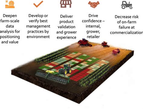 The Future Of Advanced Development Field Testing Agrithority®