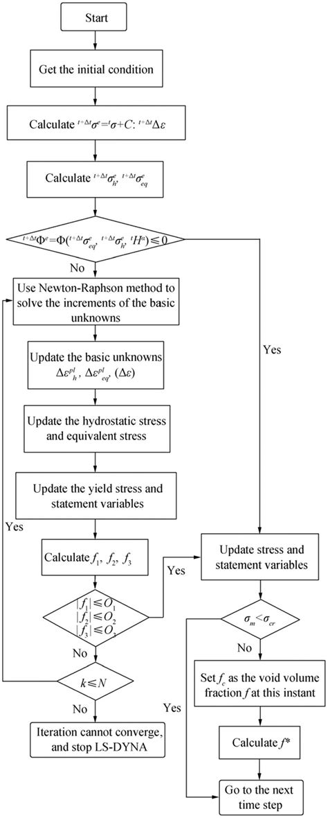 User Defined Material Subroutine Flow Chart Diagram For GTN Damage