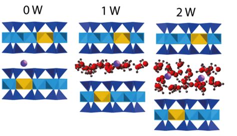 1 Montmorillonite With Different Interlayer Water Populations Download Scientific Diagram