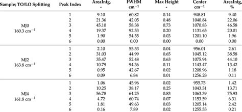 Data Extracted From The Non Linear Deconvolution Of The Ir Spectra Of Download Scientific