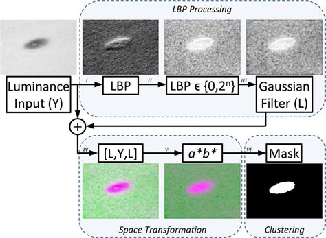 Local Binary Pattern Clustering Method Workflow Given A Luminance Download Scientific Diagram