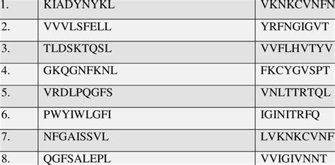 List Of Top Scoring Mhc Class I And Mhc Class Ii Binding T Cell