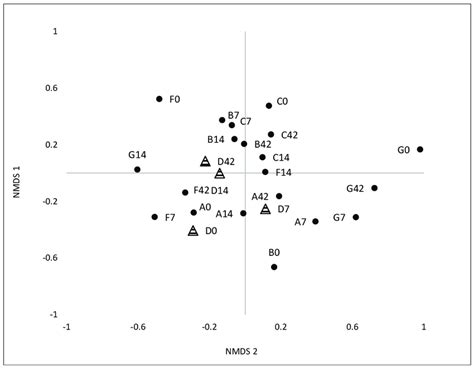 Non Metric Multidimensional Scaling NMDS Showing Distribution Of