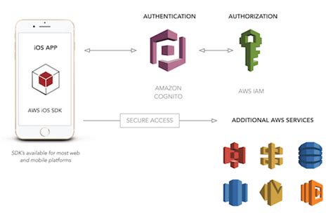 User Authentication For Web And IOS Apps With AWS Cognito Part Smashing Magazine