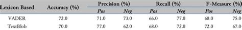 Performance Measures For Vader And Textblob Download Scientific Diagram