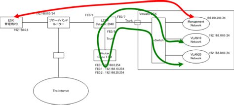 Vlan間ルーティングの実装をする。