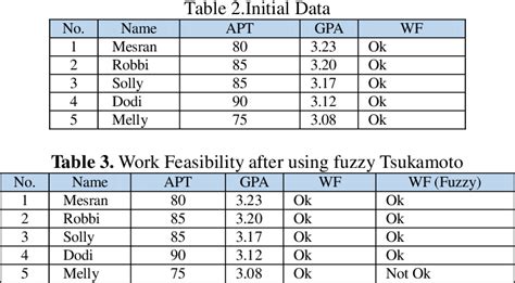 Table 2 From Implementation Of Fuzzy Tsukamoto Algorithm In Determining Work Feasibility