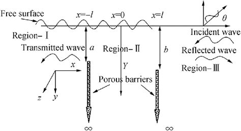 Schematic For Totally Submerged Porous Barriers Download Scientific