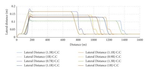 Lateral Distance Versus Path Length For Various Radii Of Simple And Download Scientific Diagram