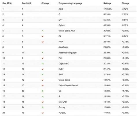 我用python做了一个编程语言20年的动态排行榜！ 知乎