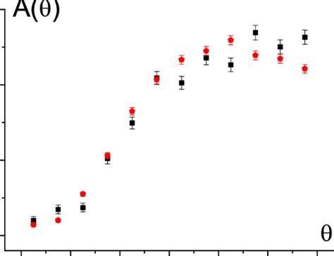 The Angular Distribution Function Solid Black Squares Represent The