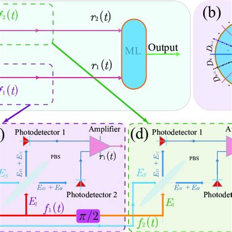 Coherent Detection Demodulation System A The Schematic Diagram Of Download Scientific