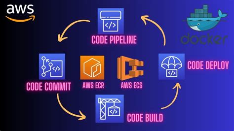 Mastering Cicd With Aws Ecs Codepipeline Codedeploy Codecommit Codebuild Docker Youtube
