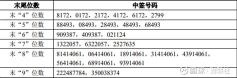 中电港中签号出炉：共约266万个 【 中电港 中签号出炉：共约266万个】财联社3月29日电，中电港披露首次公开发行股票网上中签结果，中签