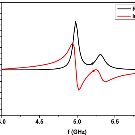 simulated input impedance as a function of frequency download