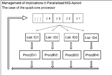 The Evaluation Process Of The Implications For The Quad Core Processor Download Scientific