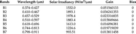Solar Irradiancy Gain And Bias Of Sdgsat 1 Mii Download Scientific