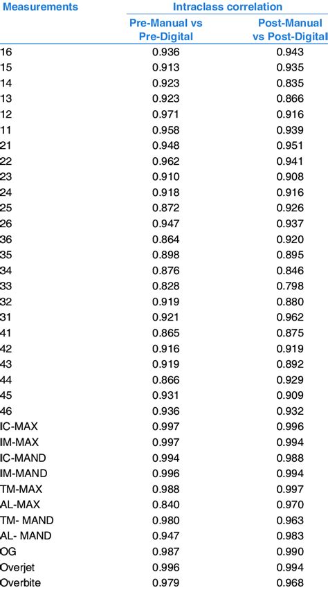 Intraclass Correlation Coefficient Of Conventional Pre Treatment Vs