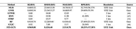 Table V From A Spatiotemporal Interpolation Graph Convolutional Network For Estimating Pm₂₅