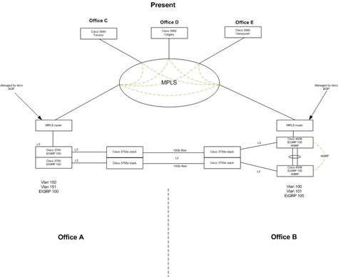 Same Vlans In Two Different Physical Locations Possible Cisco Community