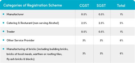 The GST Composition Scheme