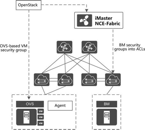 CLOUD DCN SECURITY SOLUTION Virtualization Security