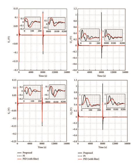 closed loop responses and controller output responses to unit step