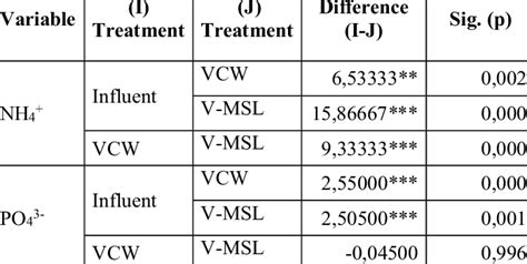 Analysis Of Variance Anova Of The Nutrient Concentrations Download