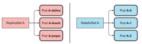 تفاوت deployment و statefulset در کوبرنتیس ابریمنت