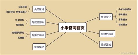 小米商城网页制作(附源码)小米商城移动端源码 Csdn博客 小米商城网页制作(附源码)小米商城移动端源码 Csdn博客