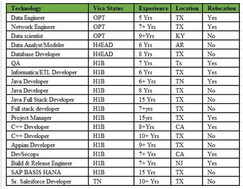 hotlist c2c c2crequirements benchlist javadeveloper qa devops