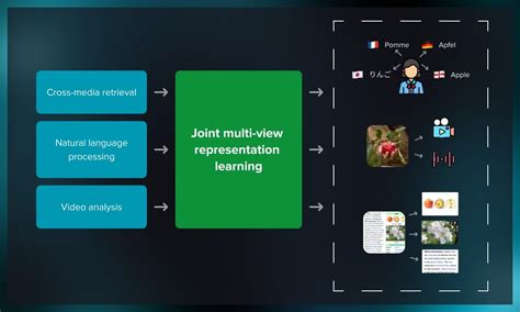 How Does Semi Supervised Learning Work