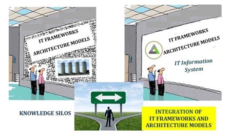Alternatives For The Implementation Of Best It Practices Download Scientific Diagram
