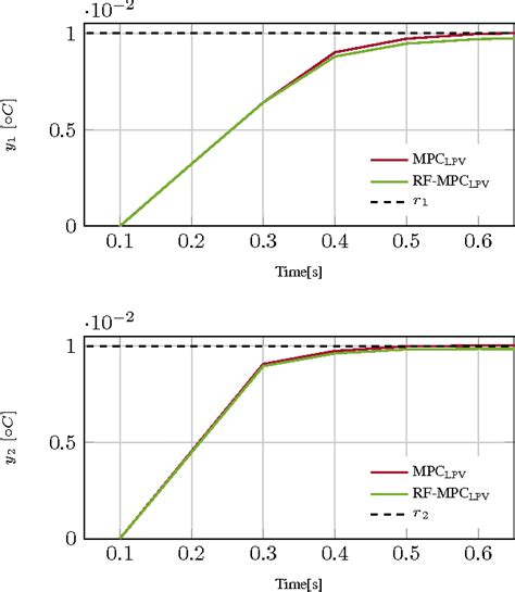 Figure 1 From A Fast Model Predictive Control Algorithm For Linear Parameter Varying Systems