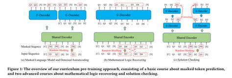 jiuzhang a chinese pre trained language model for mathematical problem