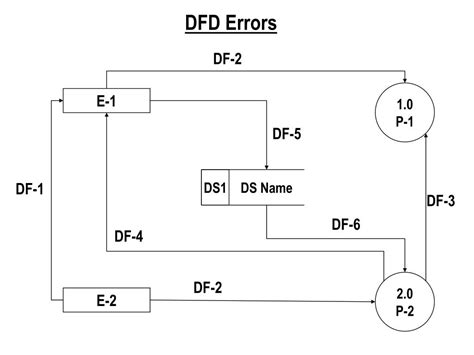 Ppt Data Flow Diagrams Dfd Sources And Sinks Define System
