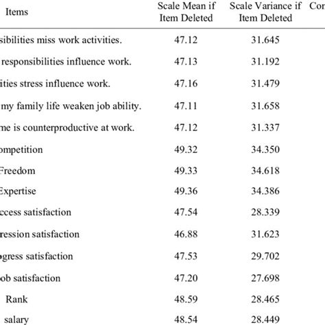 Corrected Item To Total Correlation Alpha And Scale Variance For Items