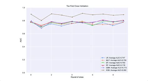 10 Fold Cross Validation Of Machine Learning Algorithms Download
