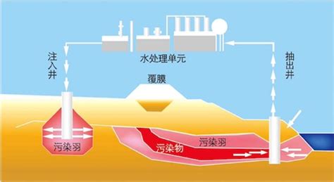 1 抽出处理技术