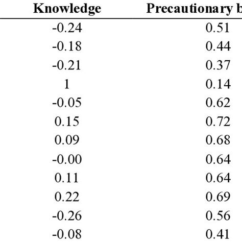 The Cross Loading Values For Outdoor Workers Download Scientific Diagram