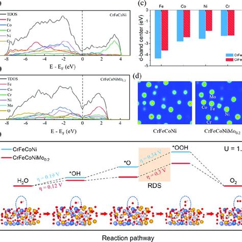 Density Functional Theory Calculations A And B Are The Density Of Download Scientific