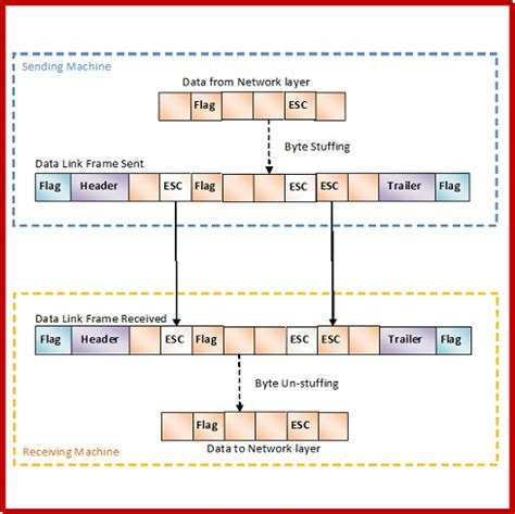 What Is Framing Method In Computer Network Design Infoupdate Org