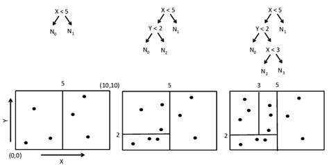 An Example Of K D Tree Array Partitioning Download Scientific Diagram