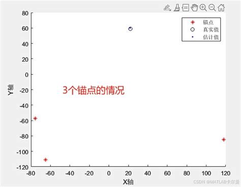 【tdoa最小二乘解算】两步最小二乘迭代的tdoa解算方法，适用于二维平面、自适应锚点（附matlab代码） Csdn博客
