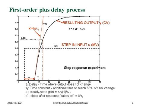 Simple Rules For Pid Tuning Sigurd Skogestad Ntnu