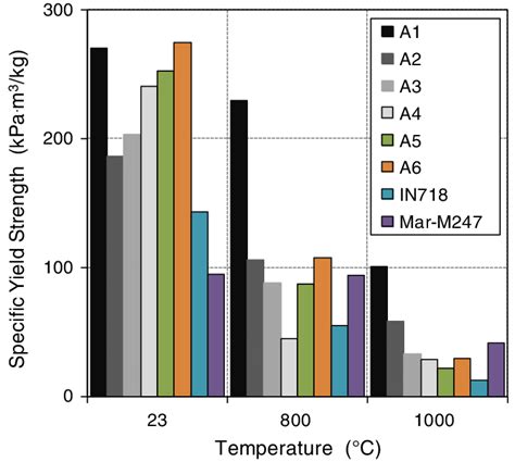 Comparison Of The Specific Yield Strength Of Six High Entropy Alloys