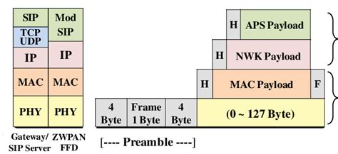 The Osi Model For The Gateways And Sip Servers Compared With The Zigbee