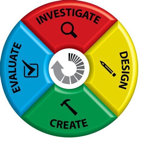 What Is A Design Cycle Design Cycle